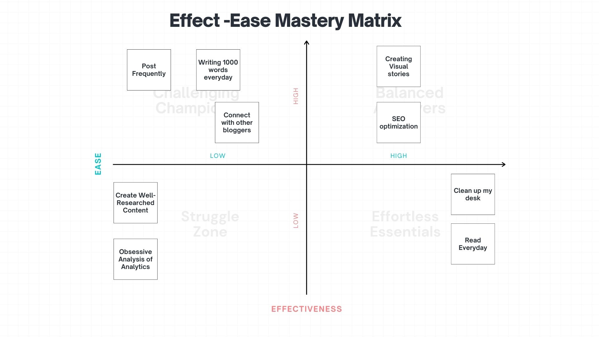 Effect-Ease Mastery Matrix: Definitive Tool To Build Habits For Success - Divya Toshniwal