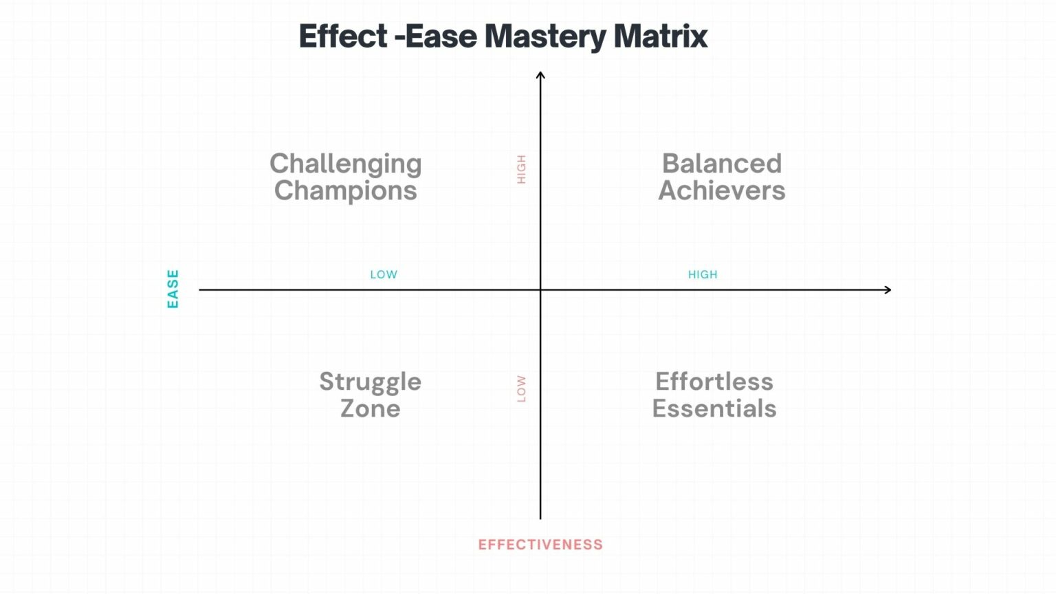 Effect-Ease Mastery Matrix: Definitive Tool To Build Habits For Success ...